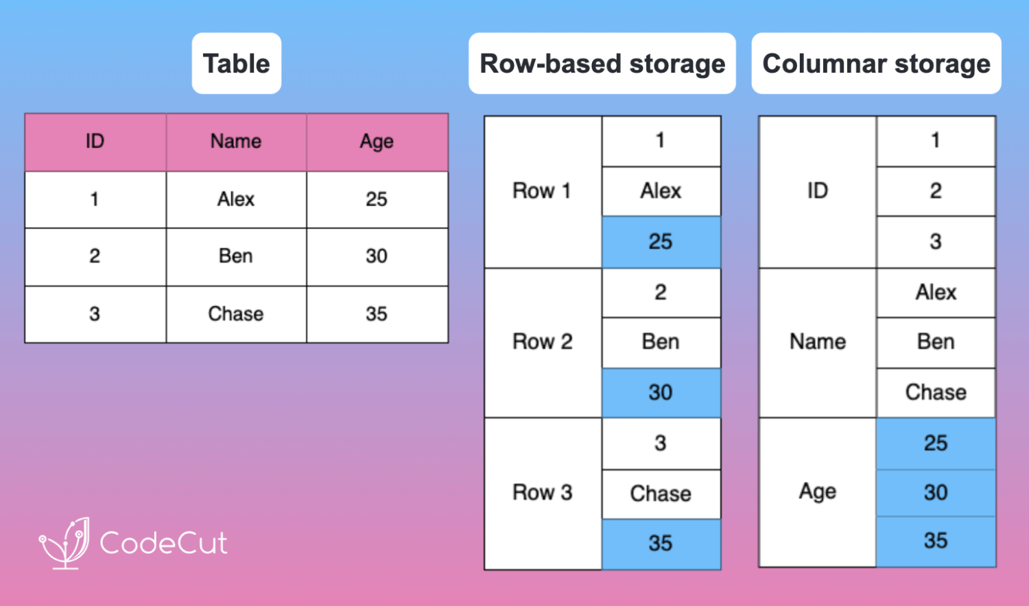 DuckDB: Query Pandas DataFrames Faster with Columnar Storage | CodeCut